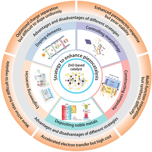 Strategies on enhancing piezocatalysis performance of ZnO-based ...