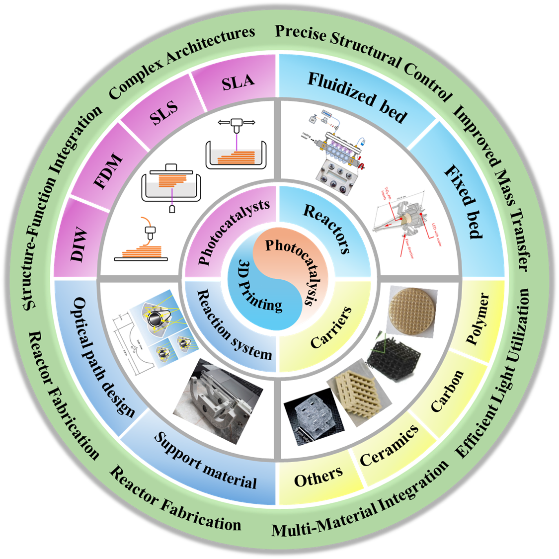 3D printing technology for photocatalysis: review and prospect