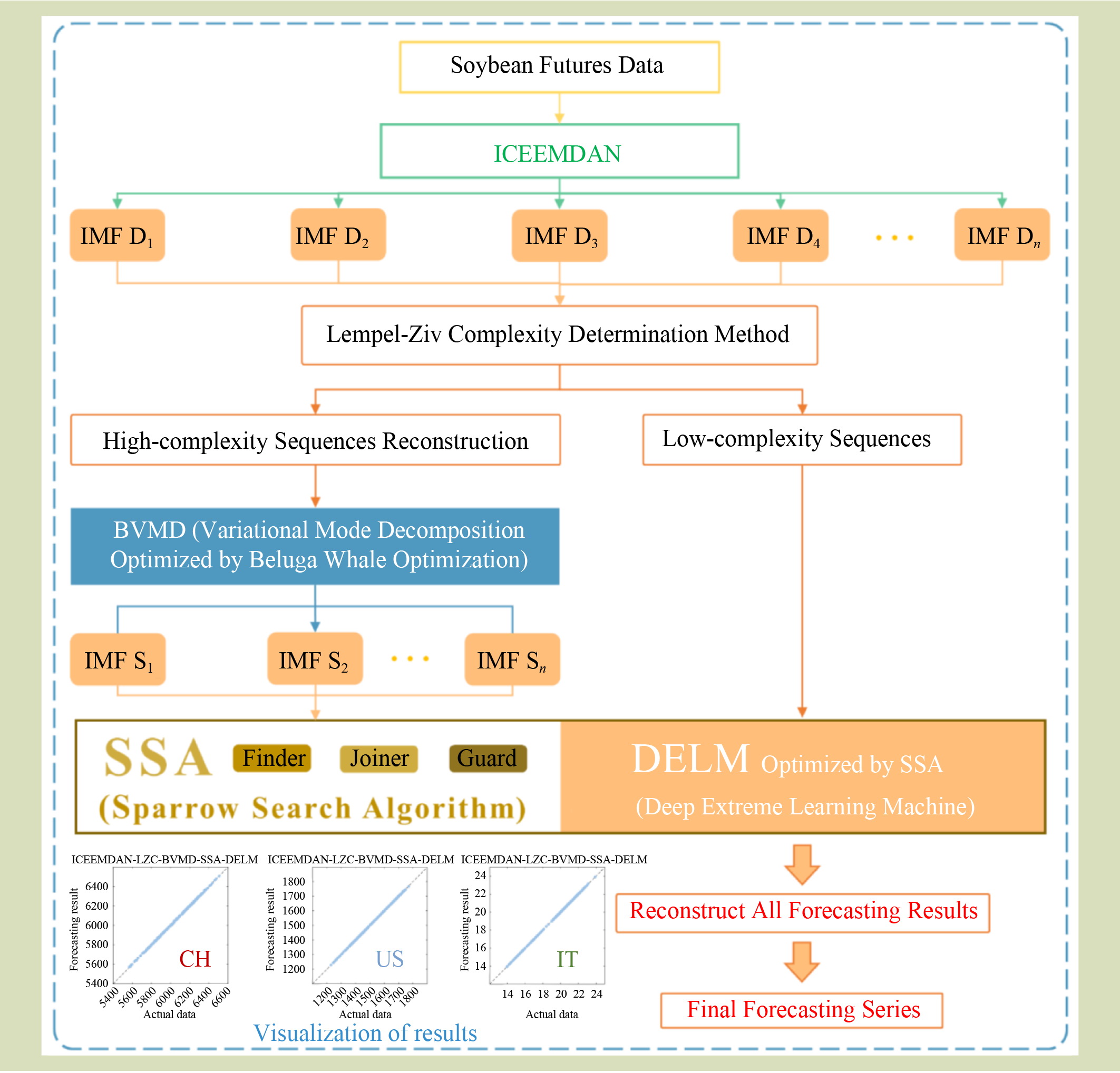 An improved deep learning model for soybean future price prediction with hybrid data ...