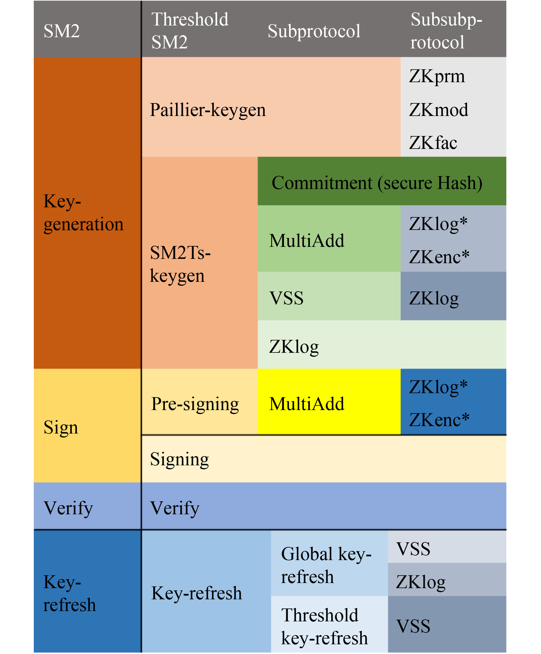 Non-interactive SM2 threshold signature scheme with identifiable abort