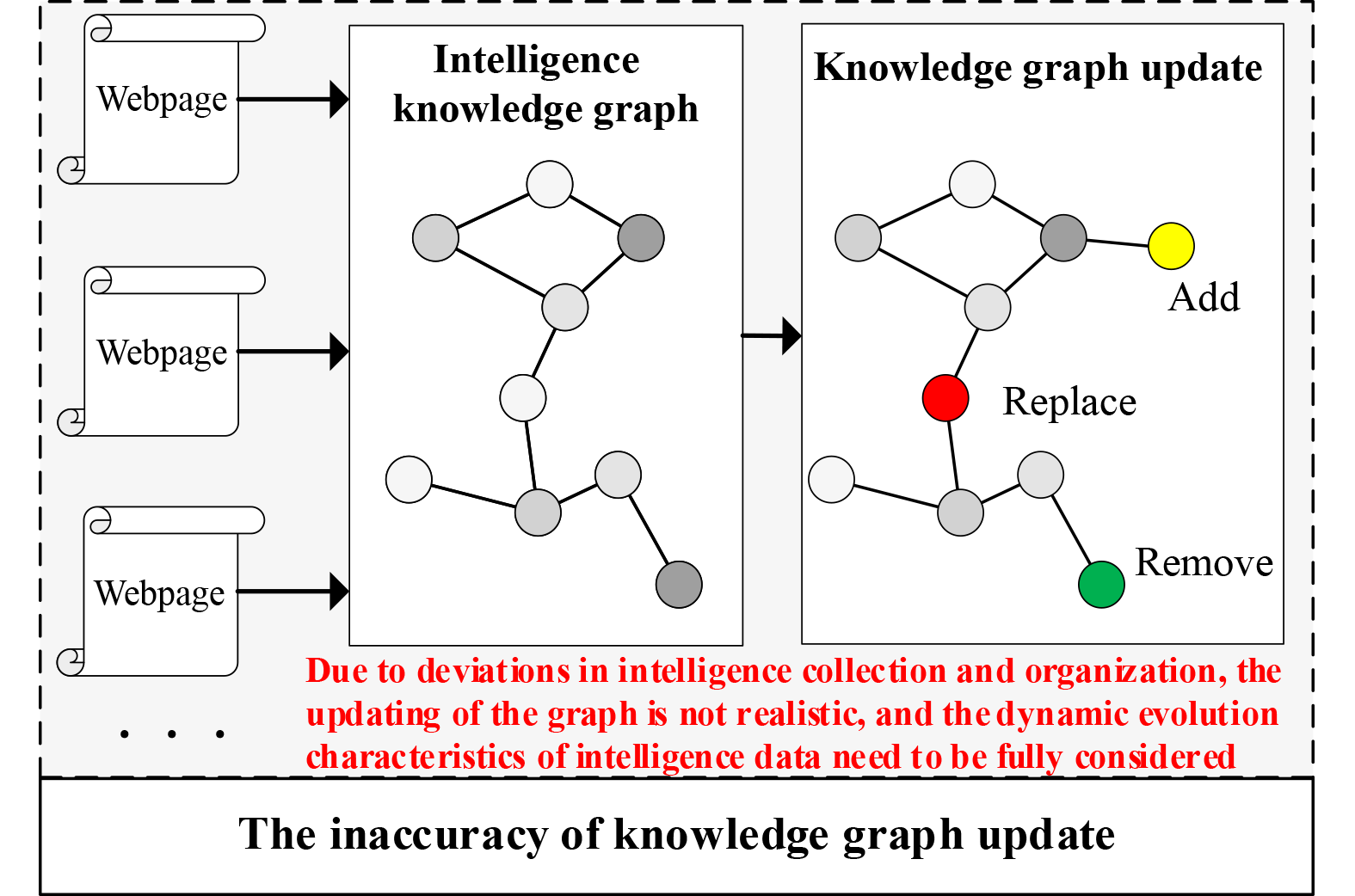 A graph embedding-based dynamic update method for intelligence knowledge graphs