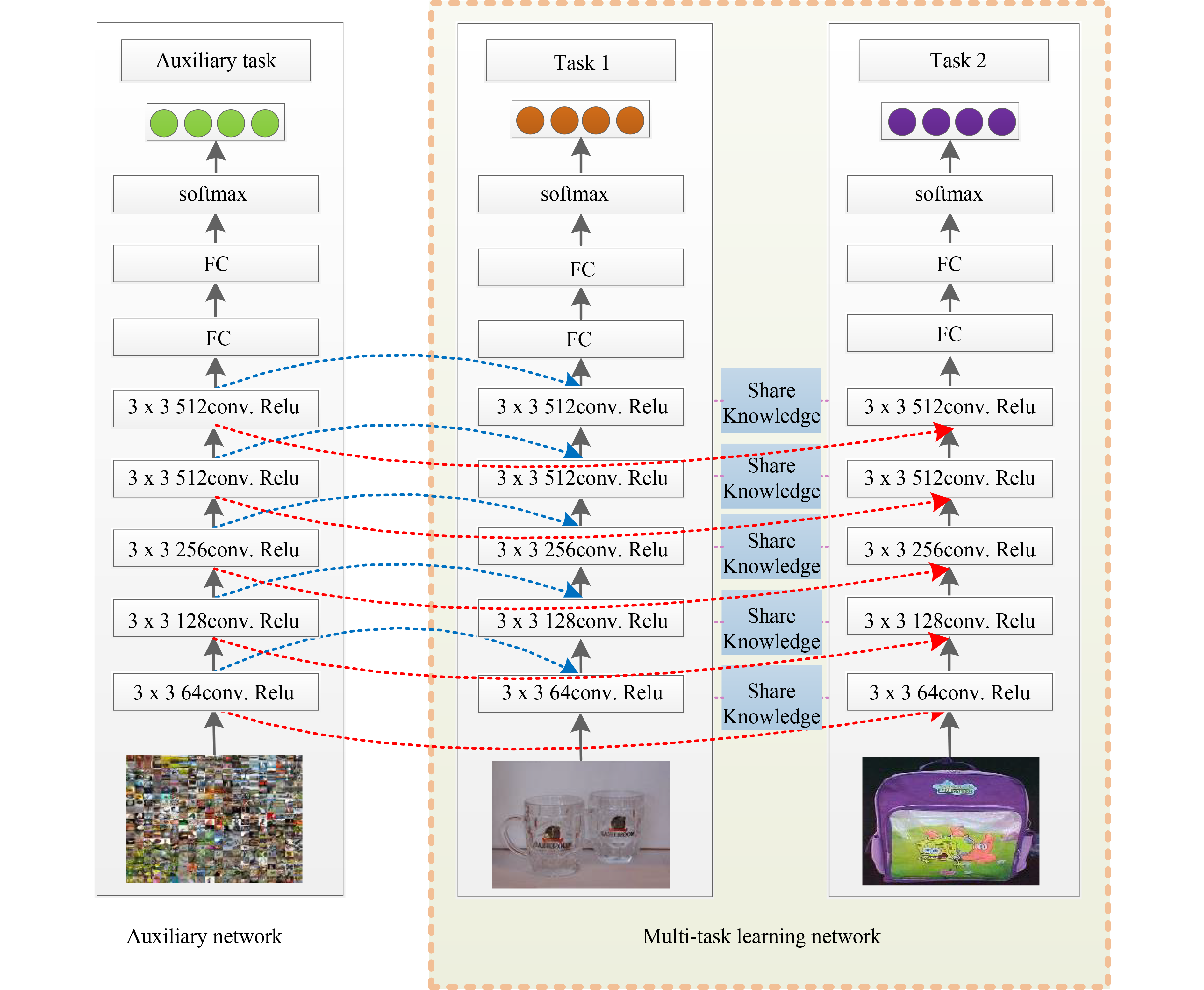 Learning multi-tasks with inconsistent labels by using auxiliary big task