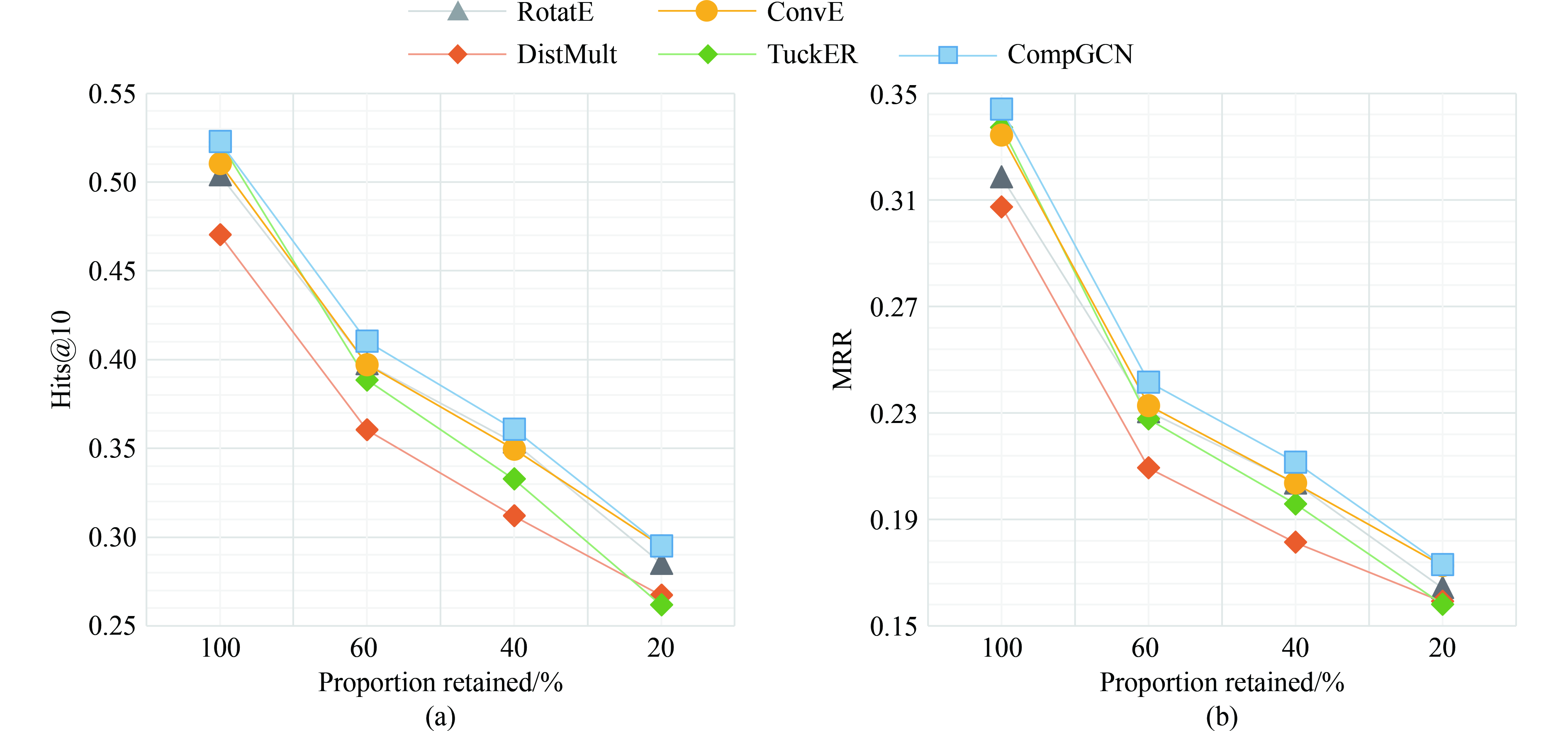 Exploring & exploiting high-order graph structure for sparse knowledge graph completion