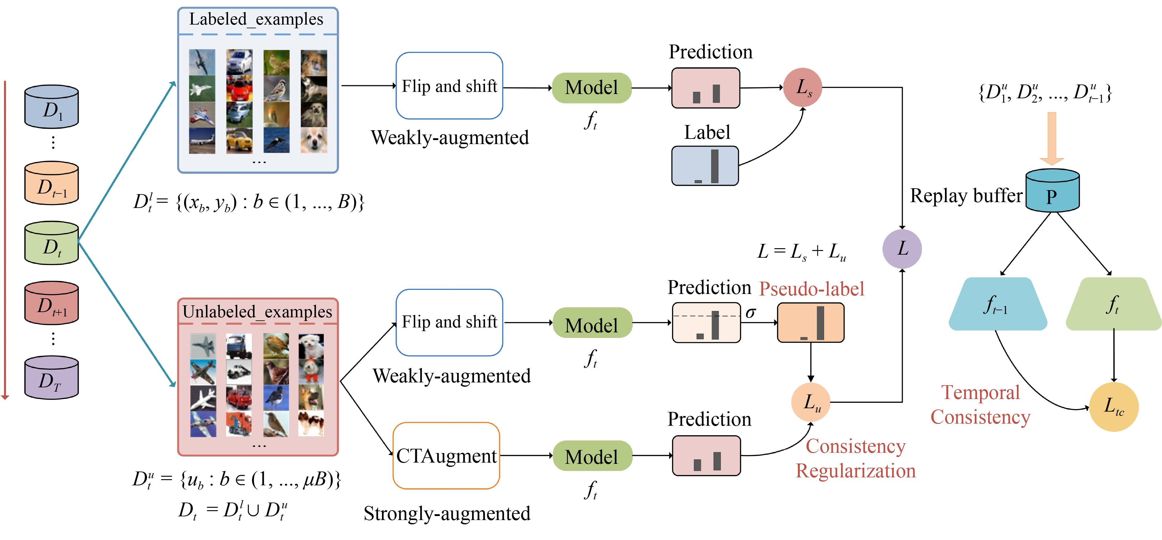 Memory replay with unlabeled data for semi-supervised class-incremental learning via temporal ...