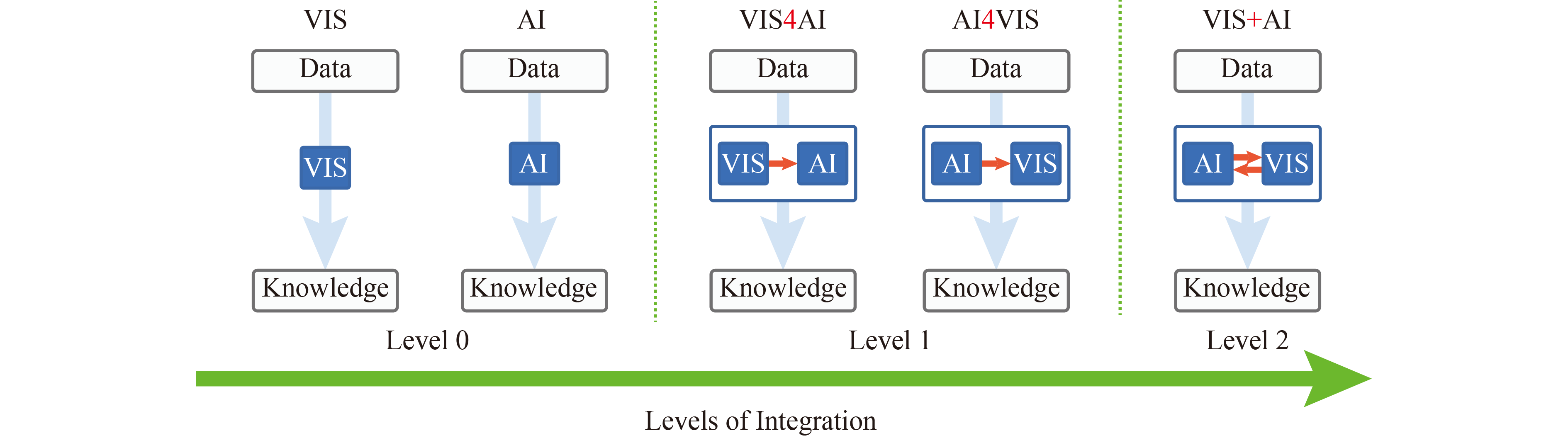VIS+AI: integrating visualization with artificial intelligence for efficient data analysis