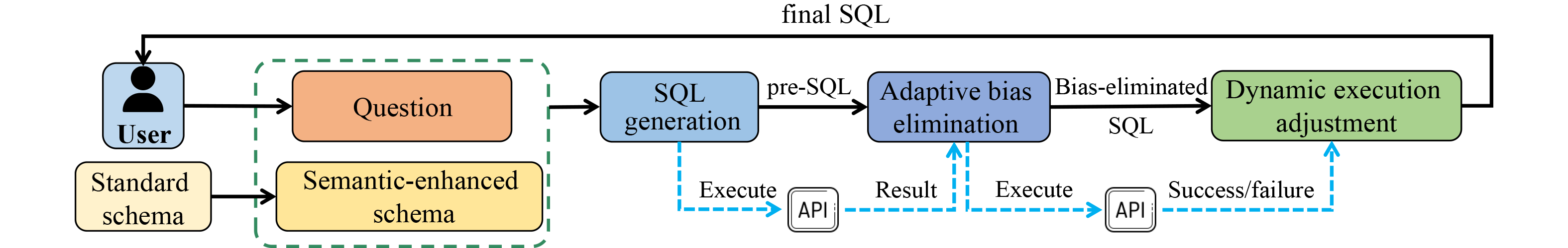 SEA-SQL: semantic-enhanced text-to-SQL with adaptive refinement