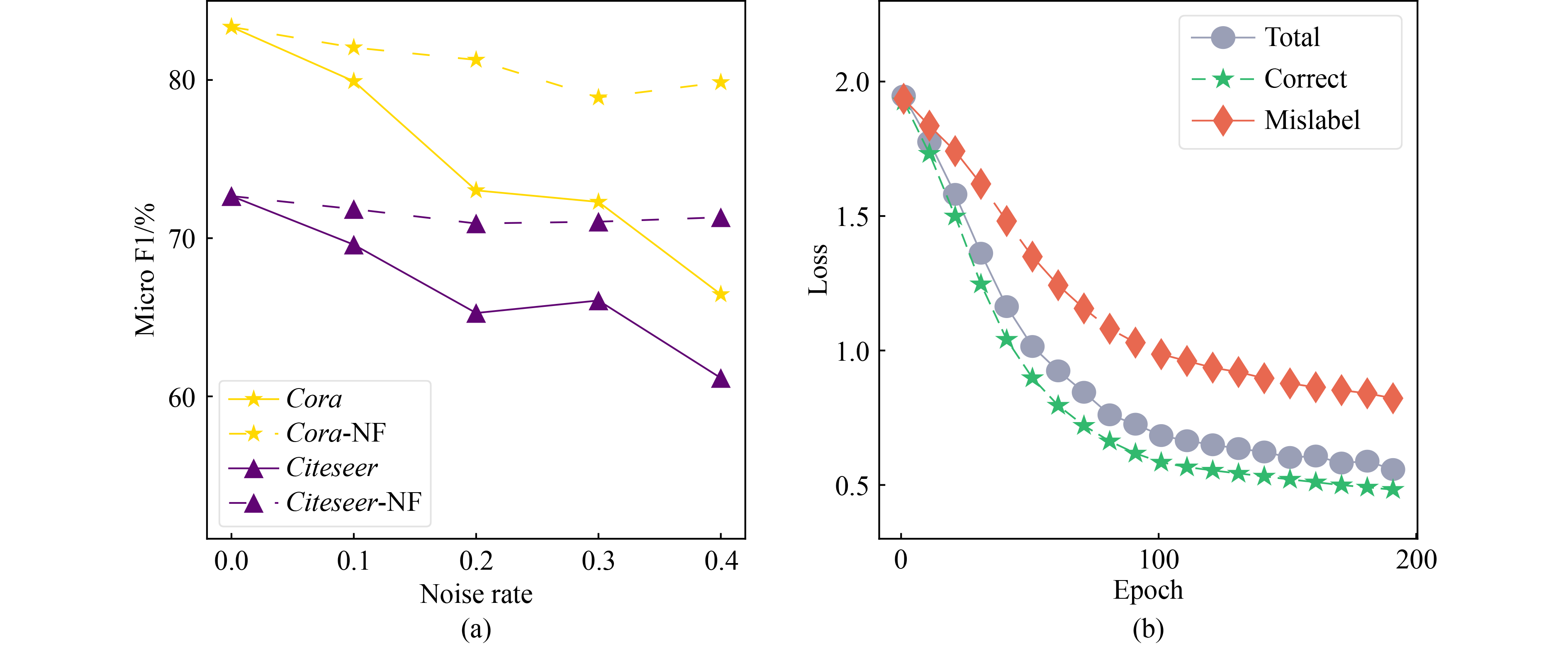 Soft-GNN: towards robust graph neural networks via self-adaptive data utilization
