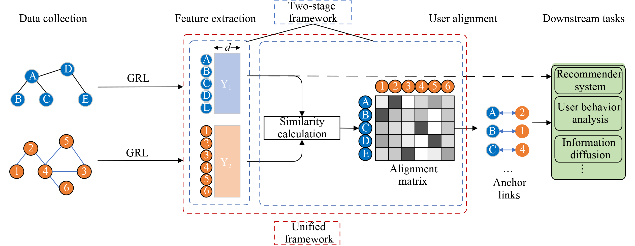 A survey of social network alignment methods based on graph representation learning