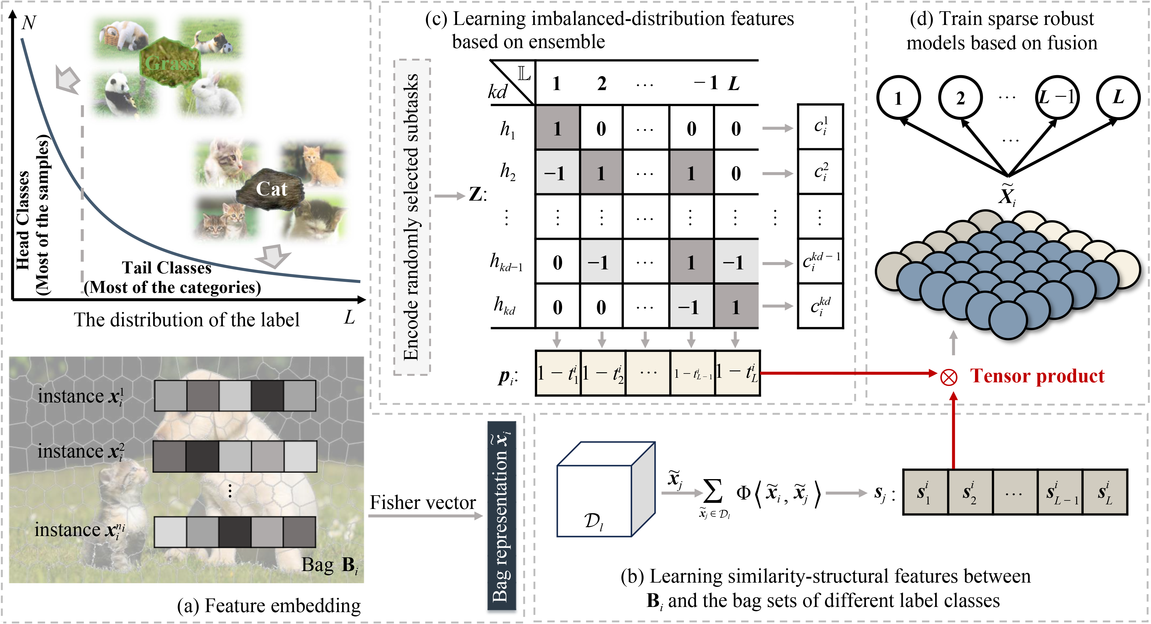 Imbalanced multi-instance multi-label learning via tensor product-based semantic fusion