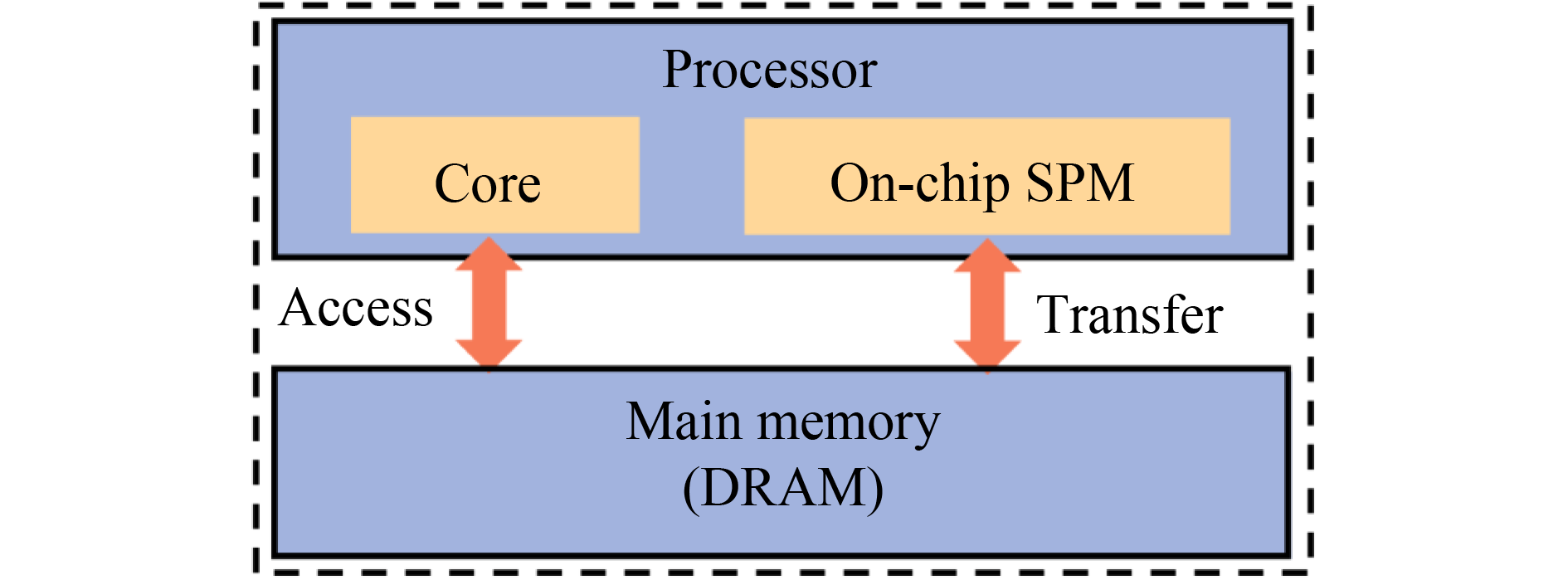 MuDP: multi-granularity data placement for uniform loops on SPM-DRAM architectures to minimize ...