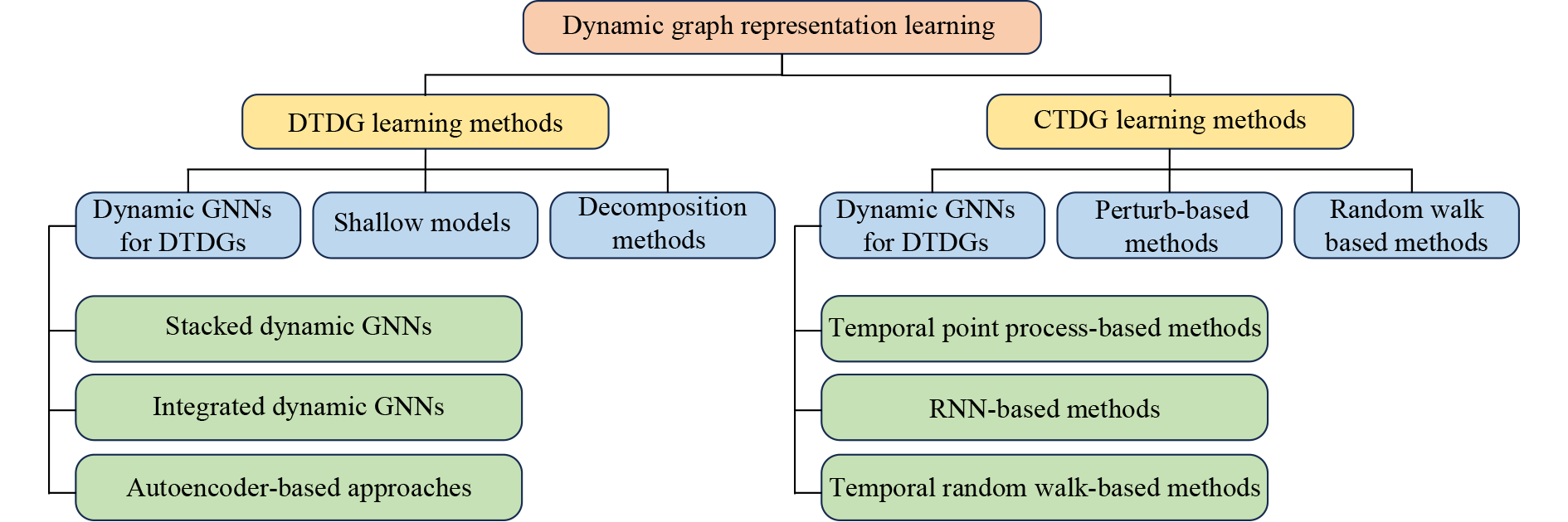 A survey of dynamic graph neural networks