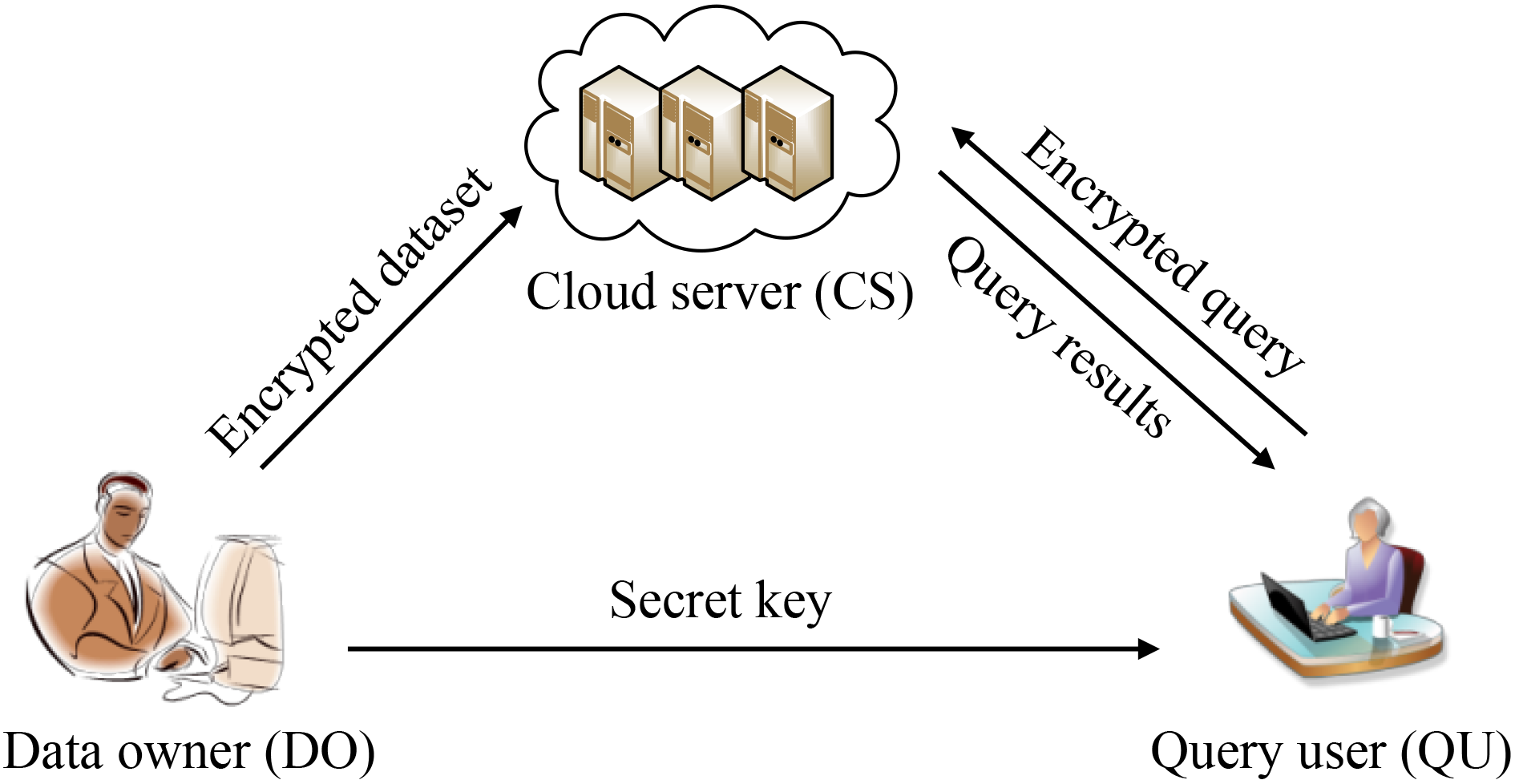 Indexing dynamic encrypted database in cloud for efficient secure k -nearest neighbor query