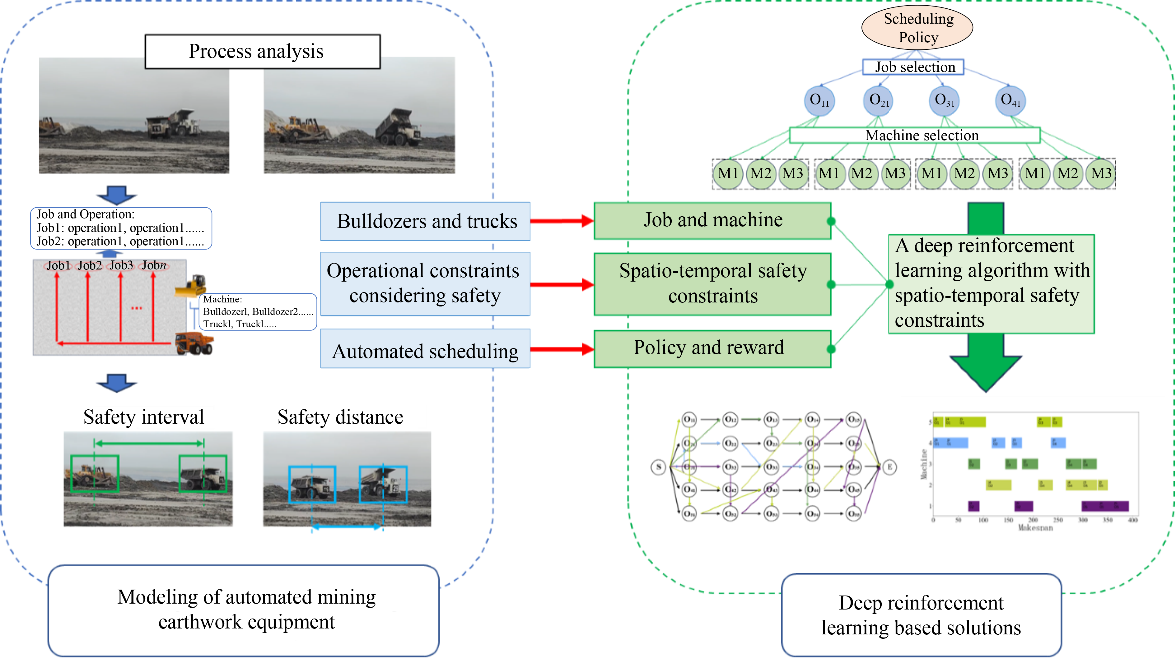 Deep Reinforcement Learning for automated scheduling of mining earthwork equipment with spatio ...