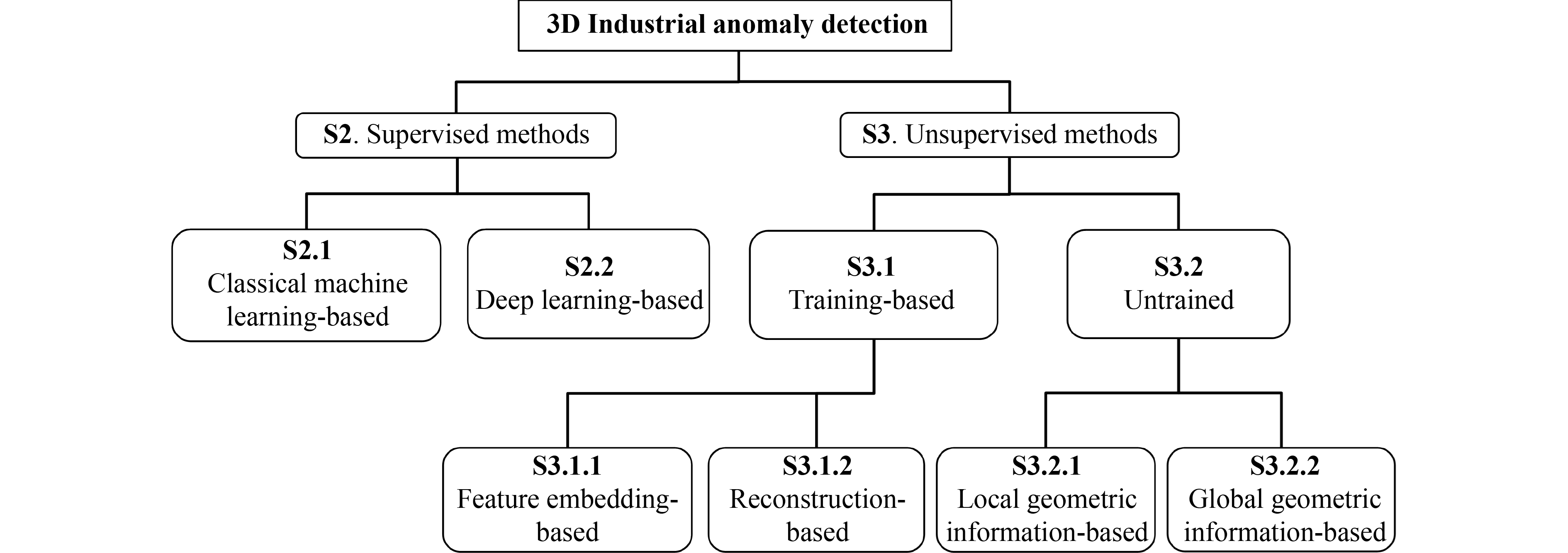 3D vision-based anomaly detection in manufacturing: A survey