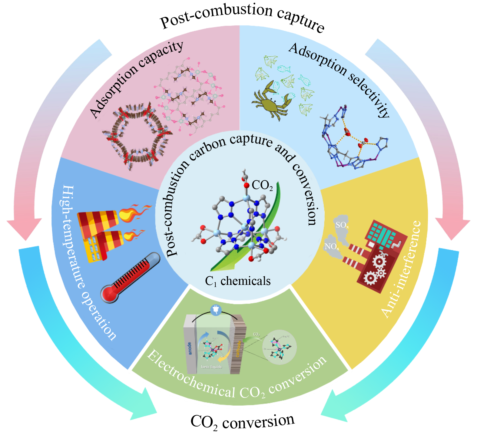 Post-combustion carbon capture and conversion using advanced materials of Zn-based metal-organic ...