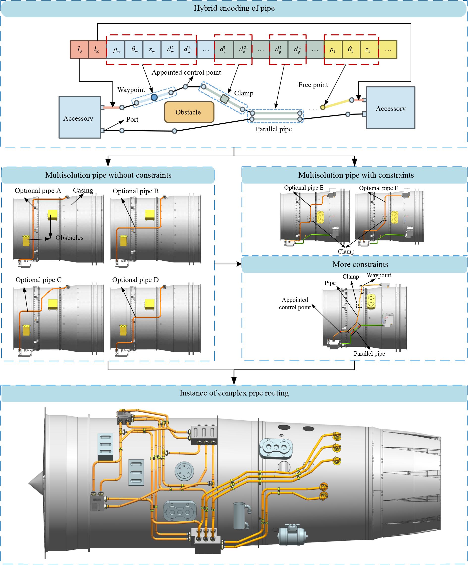 Multi-solution pipe-routing method for the aeroengine with route constraints based on multi ...