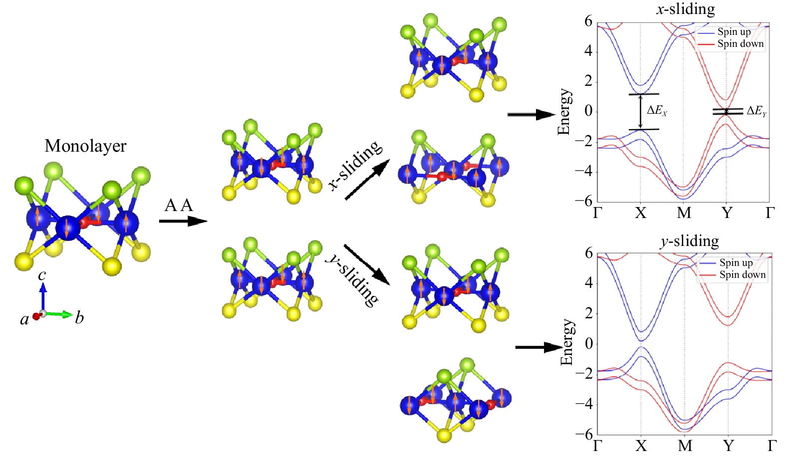 Sliding-induced ferrovalley polarization and possible antiferromagnetic ...